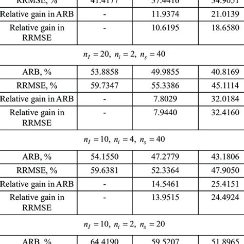 Percentage Absolute Relative Bias Arb Percentage Relative Root