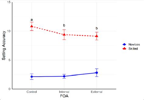 Mean Score Of Setting Accuracy As A Function Of Expertise And Foa The