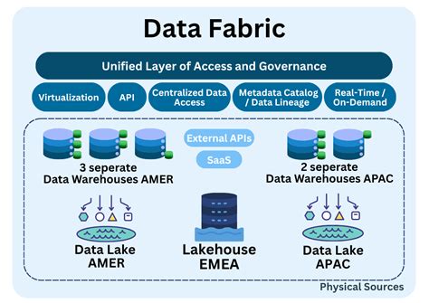 Architectural Deep Dive Data Fabric Data Toolbox