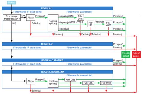 Zasada działania Firewall w routerach Vigor DrayTek