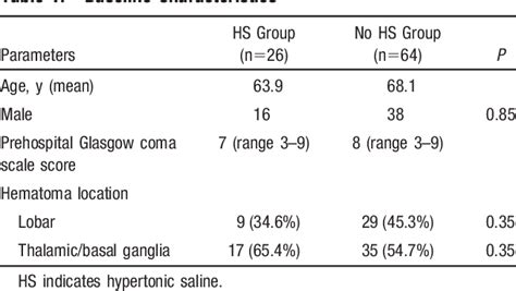 Table 1 From Effects Of Continuous Hypertonic Saline Infusion On Perihemorrhagic Edema Evolution