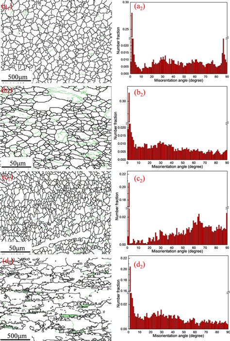 The EBSD Orientation Maps And Number Fractions Of The Misorientation Download Scientific