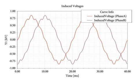 Back Emf Curve Of Pea Shaped Circular Slot Motor Download Scientific Diagram