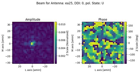 Holography Visualization Tutorial — Holography Antenna Commissioning Kit 01b Documentation