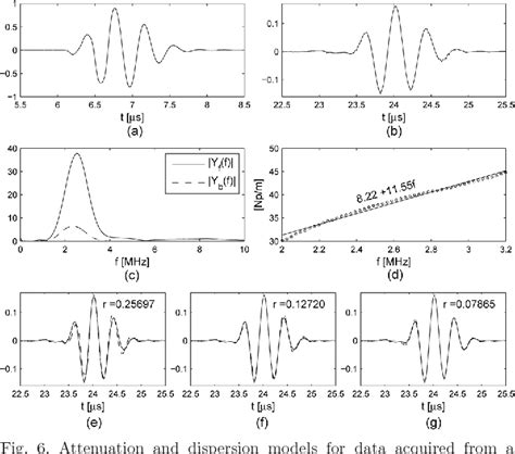 Figure 6 From A Linear Model Approach For Ultrasonic Inverse Problems With Attenuation And