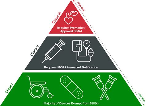 Medical Device Classification Chart