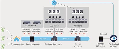 A Solução Cisco Aci Application Centric Infrastructure Para Segment Routing Sr