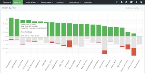 Optimizing Workflows Through Analytics Yaware