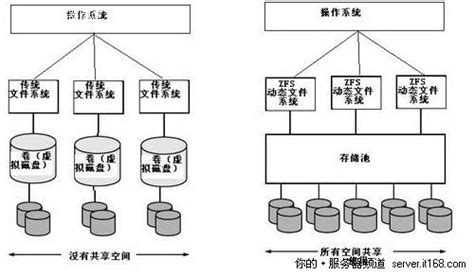 Linux服务器zfs文件系统使用攻略（图） 手机新浪网