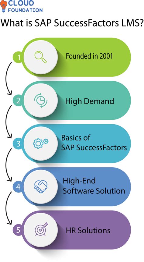 Green Board Learning Hub Sap Successfactors Architecture Rise With Sap