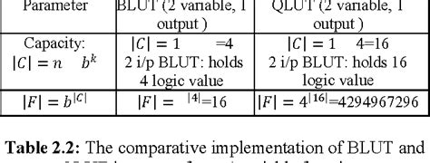 Table 21 From Design And Implementation Of Qsd Adder Using Quaternary Logic Lookup Table Based