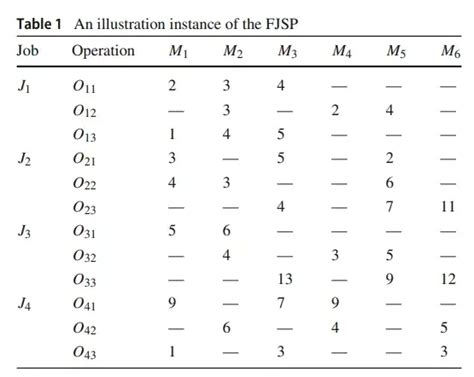 优化 用遗传算法开启研究车间调度问题之门 知乎
