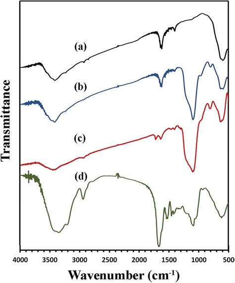 Ftir Spectra Of Fe 3 O 4 A Fe 3 O 4 Sio 2 B Fe 3 O 4 Sio 2 Mps