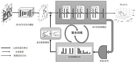 3d Human Body Posture Estimation Method Based On Joint Data Enhancement And Network Training