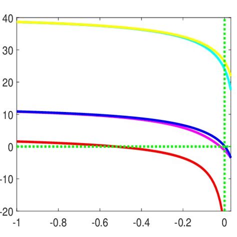 1 the lowest five eigenvalues of k λ versus λ for a 0 04 b 0