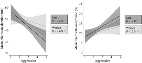 Gender Differences In Associations Of Microstate Stability With Download Scientific Diagram