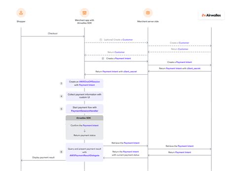 Low Level Api Integration Airwallex Docs