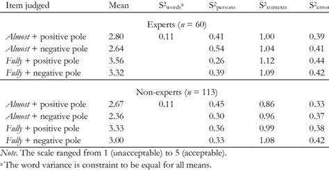 1 Mean Ratings And Variances For Of Different Adjective And Degree