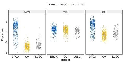 Facilitating Exploratory Data Visualization Application To Tcga