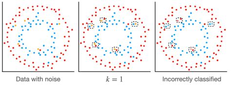 Why Does Increasing K Decrease Variance In Knn Towards Data Science