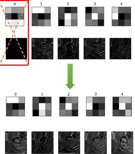 Figure 8 From Optimizing Deep Neural Networks For Face Recognition To