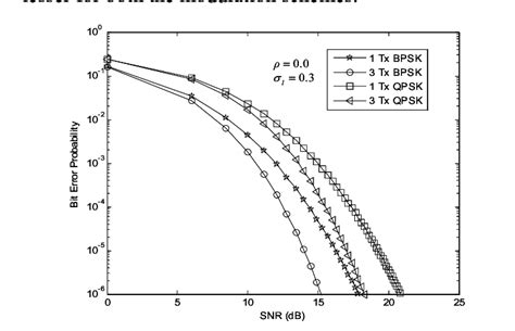 Ber Versus Snr Performance Of Uncorrelated Transmitter Beams 0 For