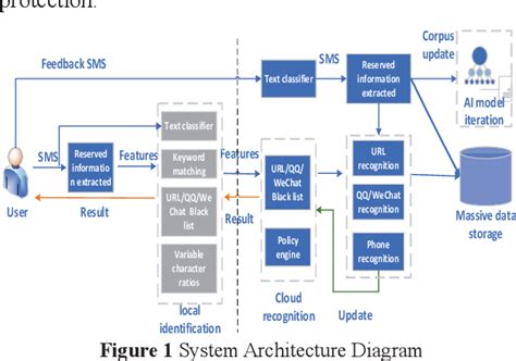Figure 1 From Intelligent Smishing Detection System For Massive Users