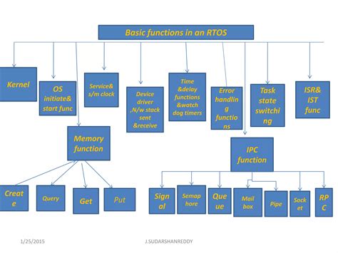 Basic Functions And Types Of Rtos Es Ppt