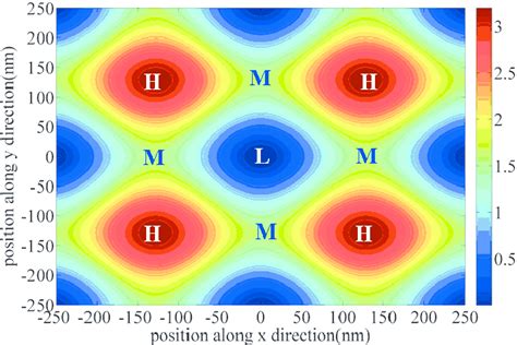 Simulated Intensity Distribution In The Xy Plane Of Interference Of