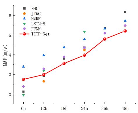Remote Sensing Free Full Text Improvement Of Typhoon Intensity