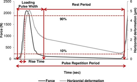 Figure 1 From Comparison Between Resilient Modulus And Dynamic Modulus Of Western Australian Hot