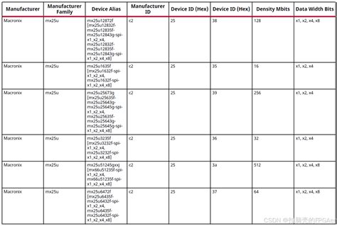 Xilinx Fpga支持的flash型号汇总zynq支持的flash Csdn博客