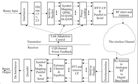 Block Diagram Of Link Adaptation System Download Scientific Diagram