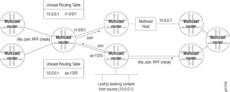 Examples Configuring Reverse Path Forwarding Junos OS Juniper Networks