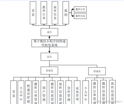 计算机毕业设计springbootvue基本微信小程序的快递收发小程序快递回收小程序代码 Csdn博客