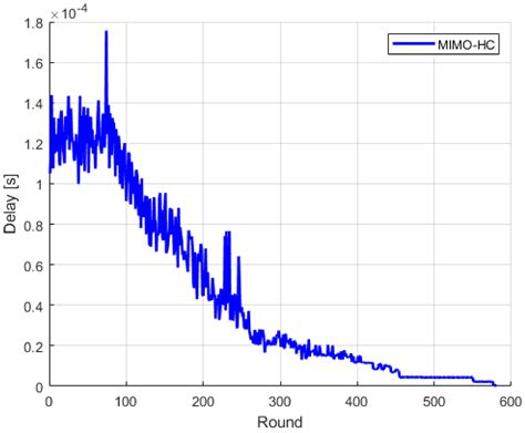 Energy Efficient Hybrid Routing Protocol For Iot Communication Systems