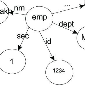 An Example Of A Part Of Graph Database Download Scientific Diagram