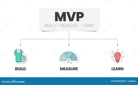 Build Measure Learn Loop Model Diagram 3 Stages 3 Steps Coaching Tool Cartoon Vector