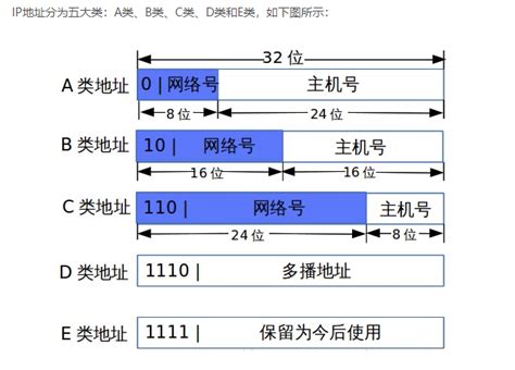 Ipv4地址划分ipv4地址分类 Csdn博客