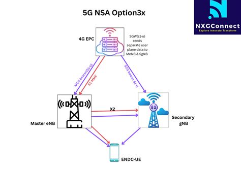 5g Non Standalone Nsa Option 3x Ue Attach Procedures