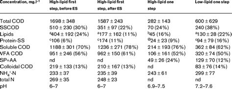 Effluent Concentrations In The Uasb Reactors Download Table