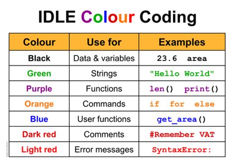 Python Idle Colour Codes Teaching Resources Coding Teaching