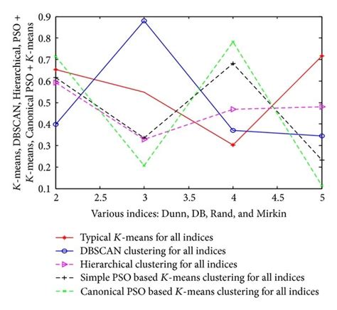 Representation Of Various Indices Using Air Pollution Dataset Download Scientific Diagram