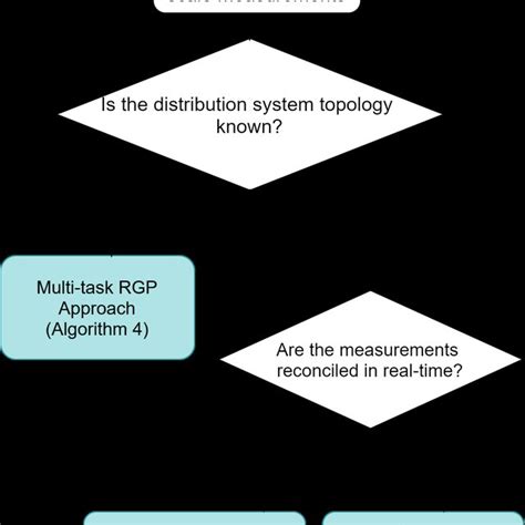 Classification Of The Proposed Approaches Download Scientific Diagram