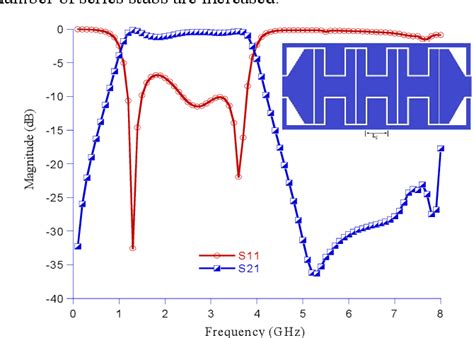 Figure 2 From Conductor Backed Coplanar Waveguide Bandpass Filter Using