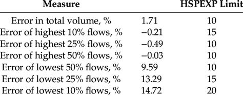 Hspf Model Performance Through Hspexp 20 Download Scientific Diagram