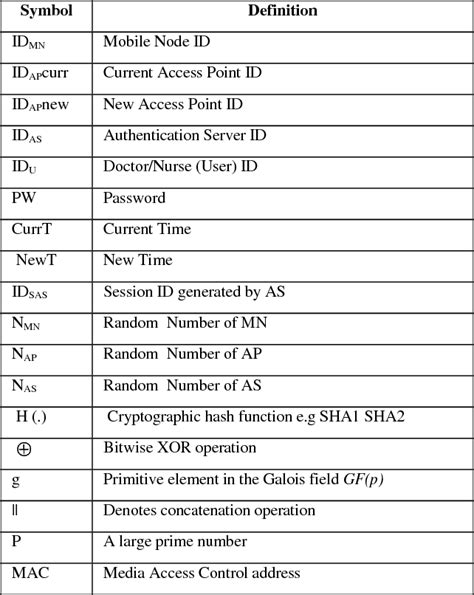 Table I From A Hybrid And Fast Authentication Protocol For Handoff Support In E Healthcare
