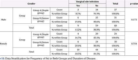 Data Stratification For Frequency Of Ssi In Both Groups And Gender Download Scientific Diagram