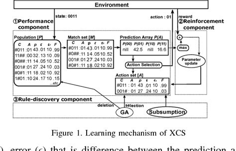 Figure 2 From Applying Variance Based Learning Classifier System