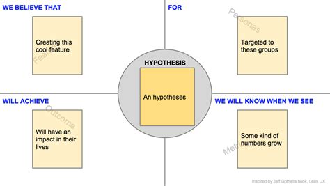 Hypothesis Lean Startup In 4 Steps Think Like A Startup A 5 Step
